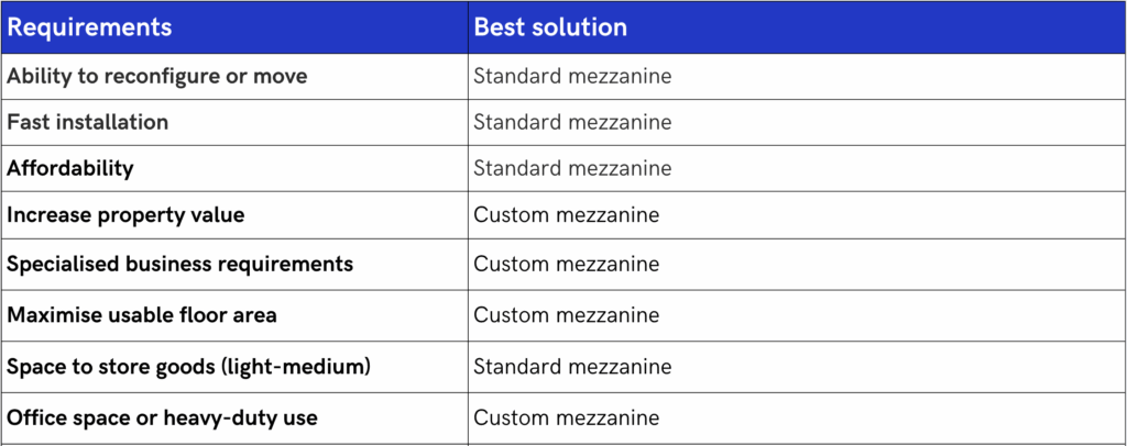 Standard Vs Custom Mezzanine Floors: Pros & Cons